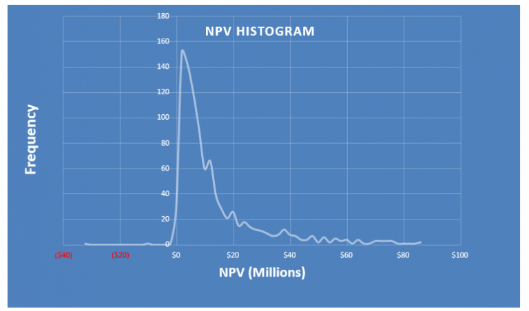 Intermediate Simulations in Excel - Hubbard Decision Research