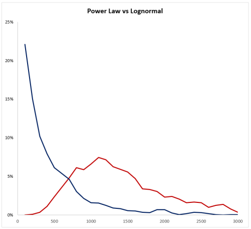 Power Law vs. Lognormal Distribution: Which is the Right Choice for My ...