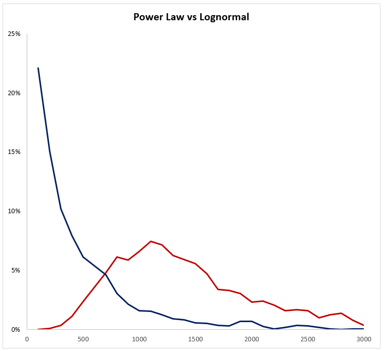 Power Law Vs Lognormal Distribution Which Is The Right Choice For My